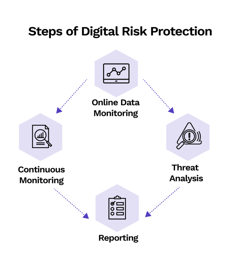 What is Digital Risk Protection? | Cognyte